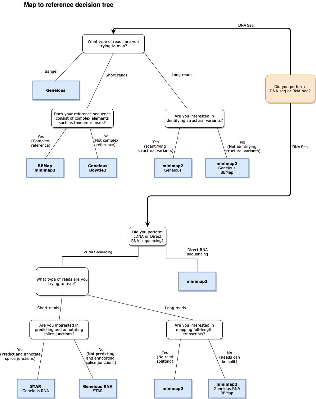 Geneious Map-to-Reference assembly advisor decision tree & validation ...